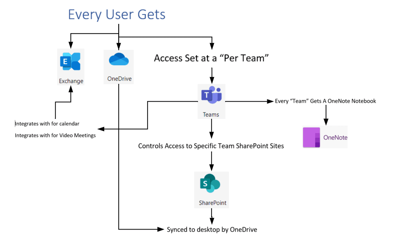 How Microsoft 365 Works Together New Fathom It